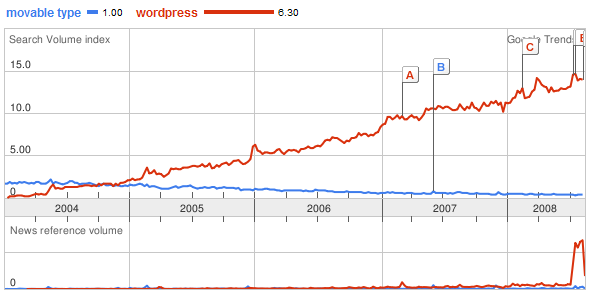 itFun.jp: ガラパゴスジャパン vs WordPress
